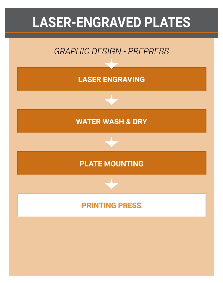 Direct Laser Engraving: 4 Aids for Flexo Printing Quality & Efficiency