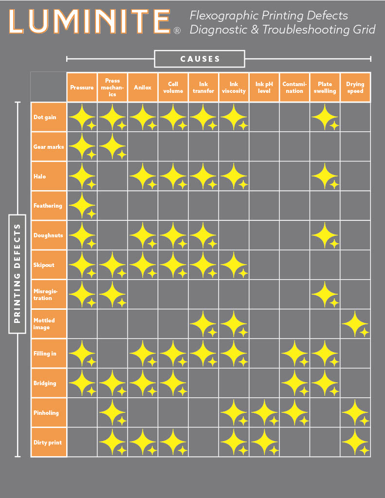 Diagnostic Chart & Troubleshooting Guide for Flexo Printing Defects