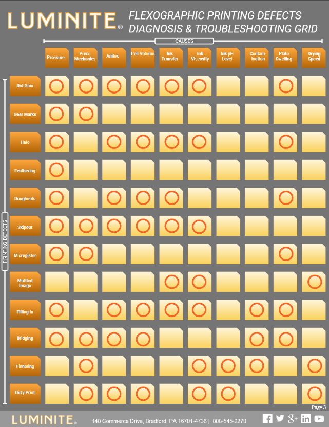 Diagnostic Chart & Troubleshooting Guide for Flexo Printing Defects